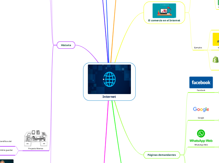 Internet - Mind Map