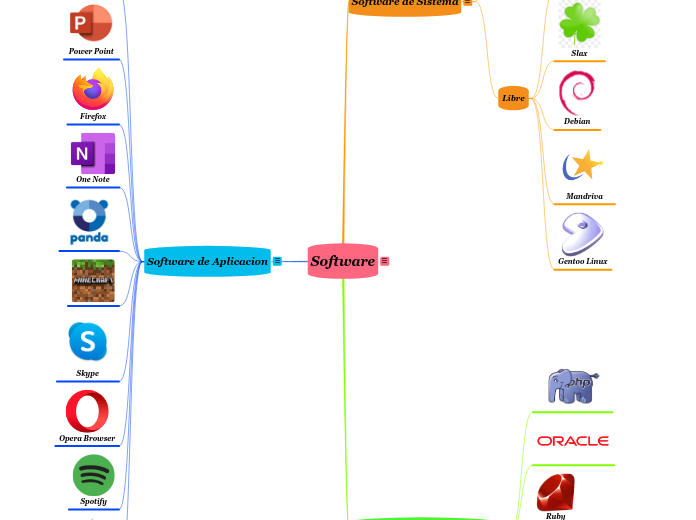 Software - Mind Map