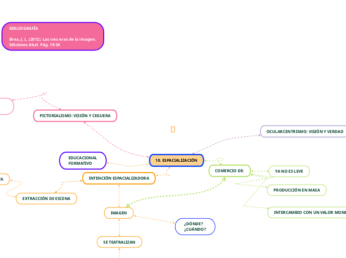 LAS 3 ERAS DE LA IMAGEN - Mind Map