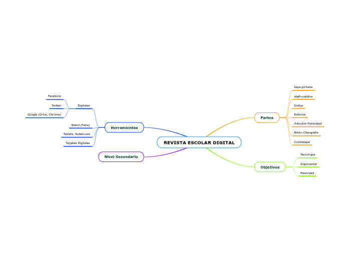 REVISTA ESCOLAR DIGITAL - Mind Map