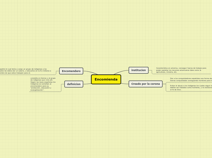 Encomienda - Mind Map