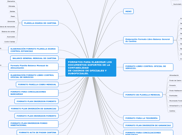 FORMATOS PARA ELABORAR LOS DOCUMENTOS SOPO...- Mind Map