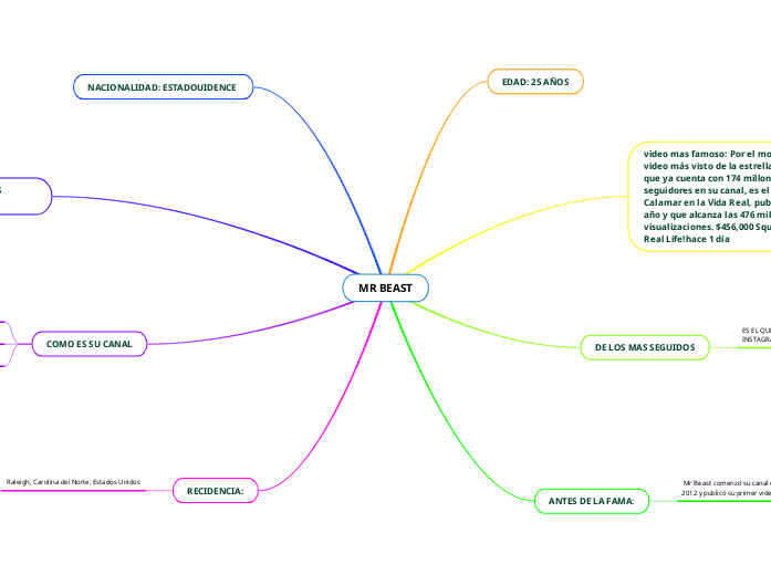 MR BEAST - Mind Map