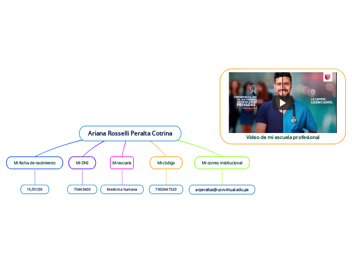 Ariana Rosselli Peralta Cotrina - Mind Map