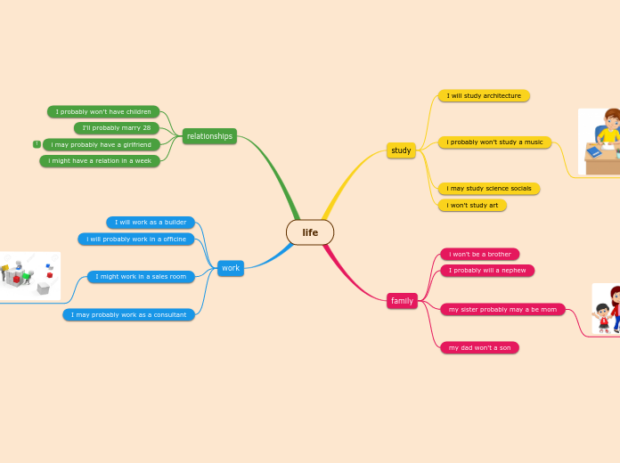 life - Mind Map