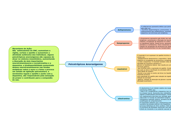Psicotrópicos Anorexígenos - Mind Map