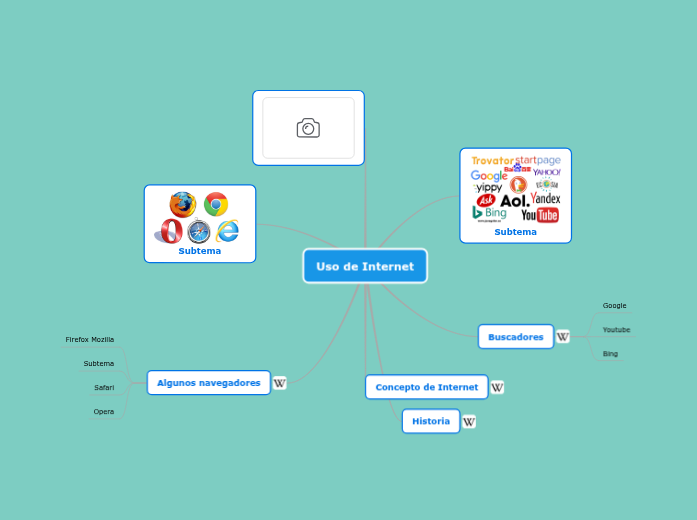 Uso de Internet - Mind Map