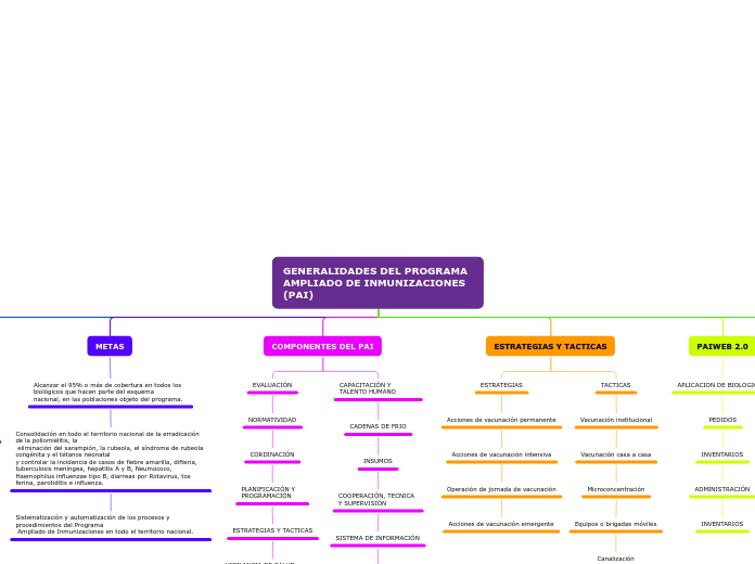 GENERALIDADES DEL PAI - Mind Map