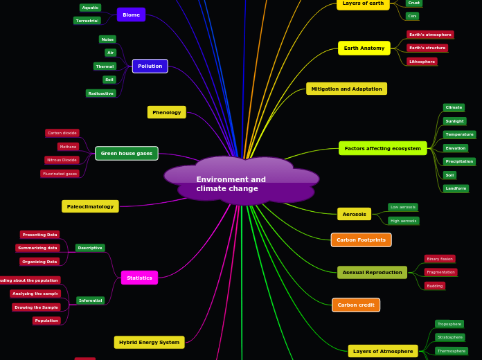 Environment and climate change - Mind Map