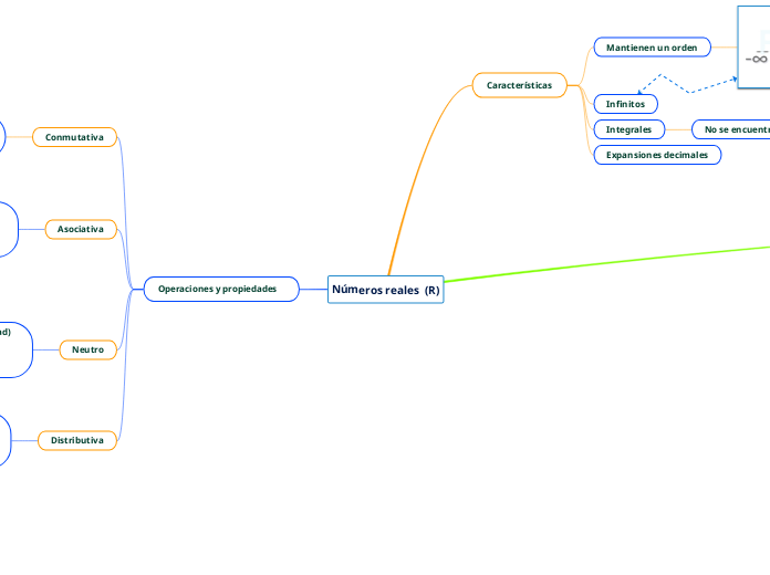 Números reales (R) - Mind Map