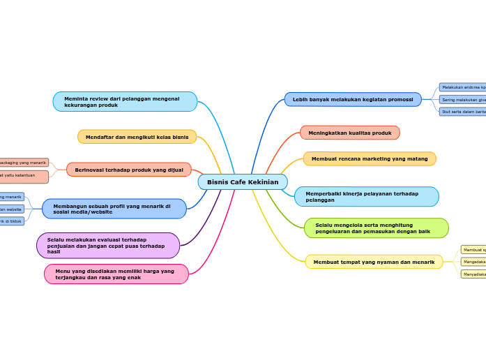 Bisnis Cafe Kekinian - Mind Map
