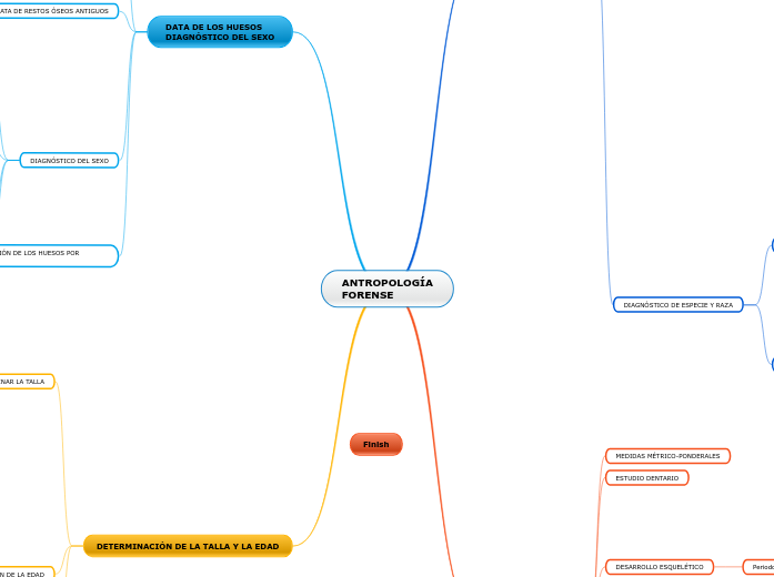 ANTROPOLOGÍA FORENSE - Mind Map