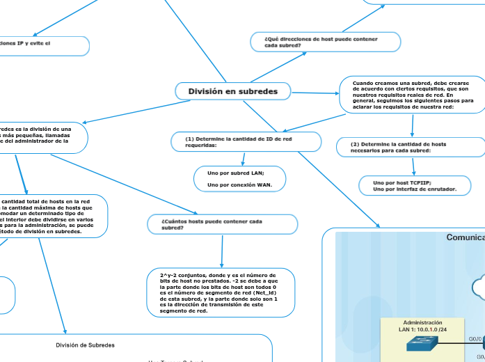 División en subredes - Mind Map