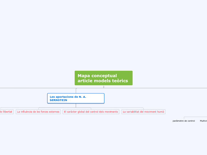 Mapa conceptual article models teòrics - Mind Map