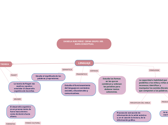LENGUAJE - Mind Map