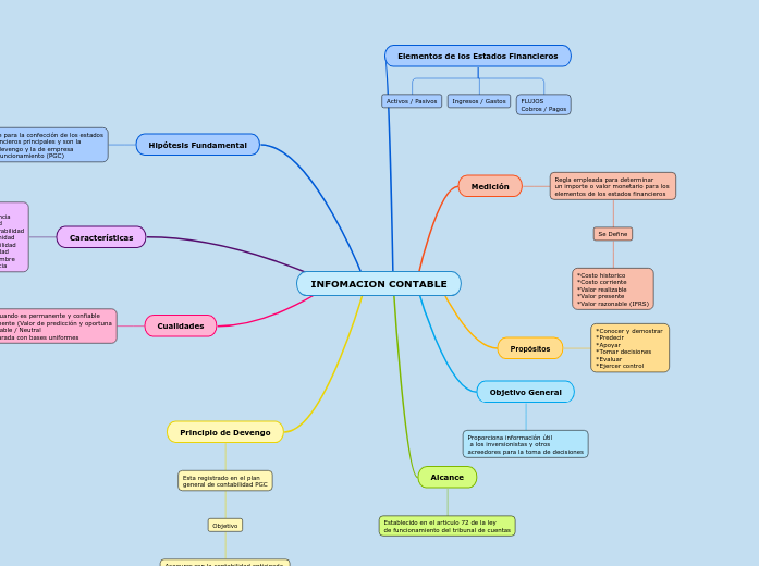 INFOMACION CONTABLE - Mind Map