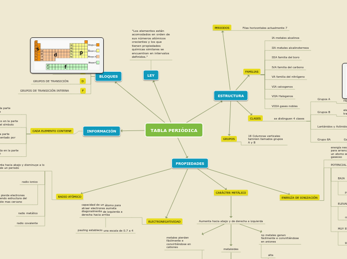 TABLA PERIÓDICA - Mind Map