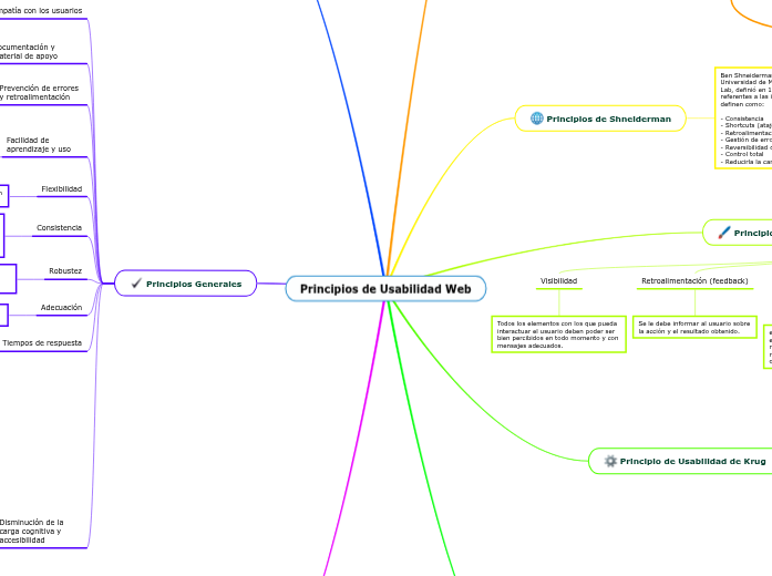 Principios de Usabilidad Web - Mind Map