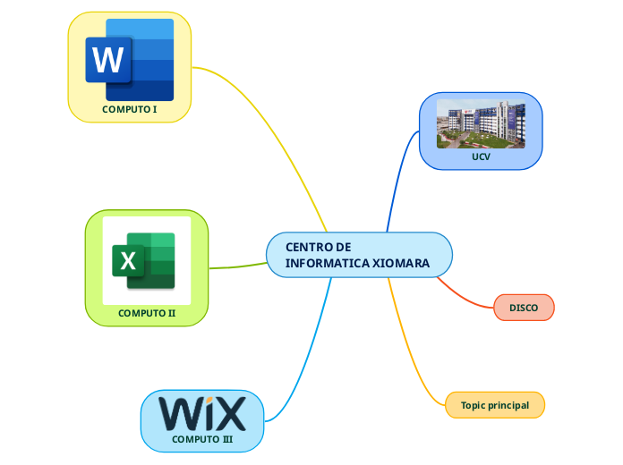 CENTRO DE INFORMATICA XIOMARA - Mind Map