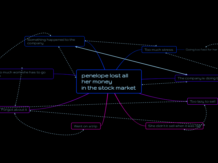 penelope lost all her money in the stock m...- Mind Map