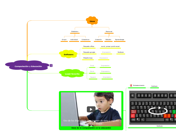 Computación y Educación - Mind Map