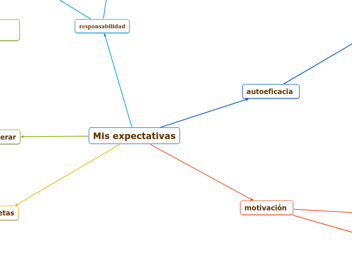 Mis expectativas - Mind Map