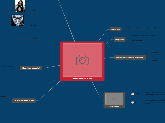 HIP HOP & RAP - Mind Map