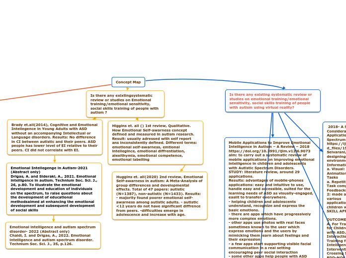Concept Map - Mind Map