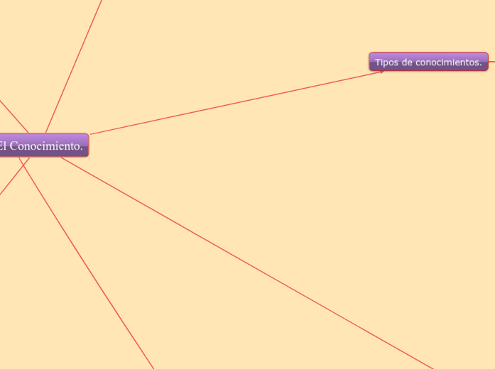 El Conocimiento. - Mind Map