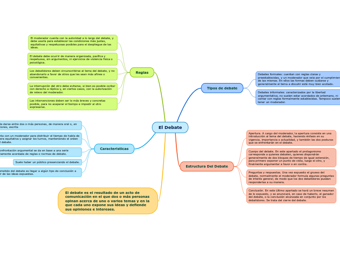 El Debate - Mind Map