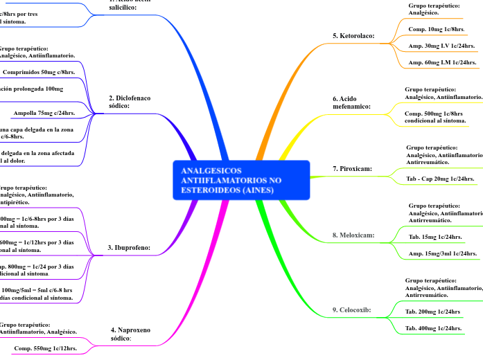 ANALGESICOS ANTIIFLAMATORIOS NO ESTERO...- Mind Map