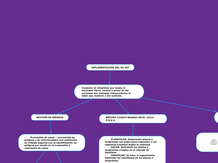 IMPLEMENTACIÓN DEL SG SST - Mind Map