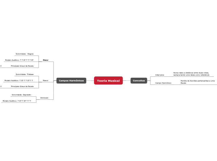 Teoria Musical - Mind Map