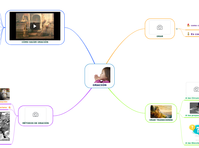 ORACIÓN - Mind Map