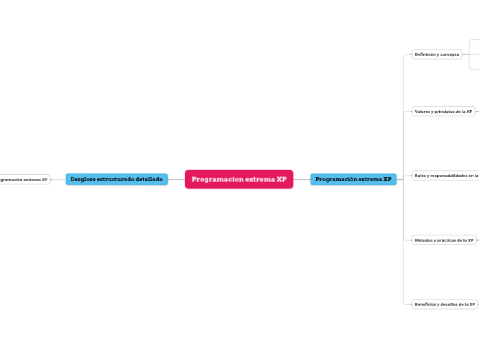 Programacion extrema XP - Mind Map