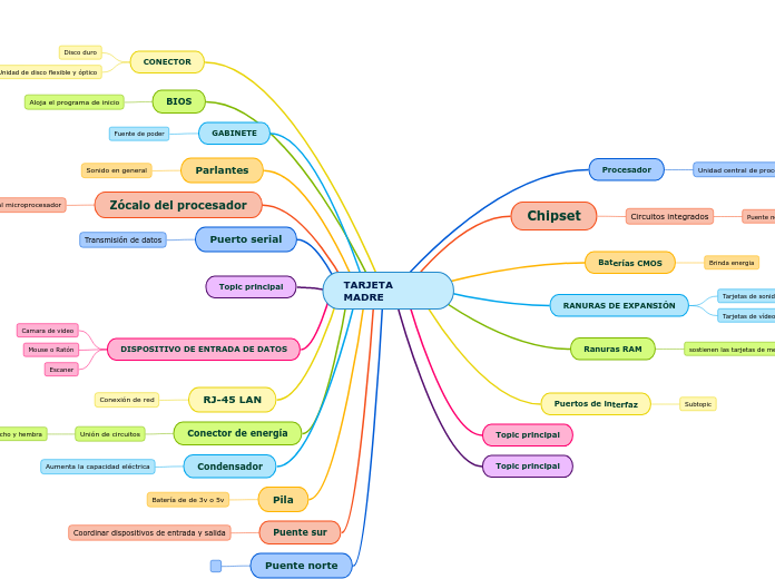 TARJETA MADRE - Mind Map