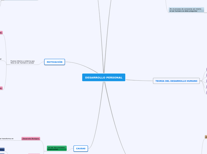 DESARROLLO PERSONAL - Mind Map