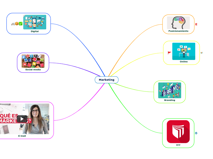 Marketing - Mind Map