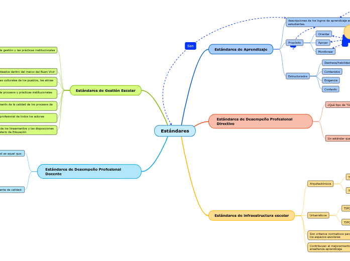 Estándares - Mind Map