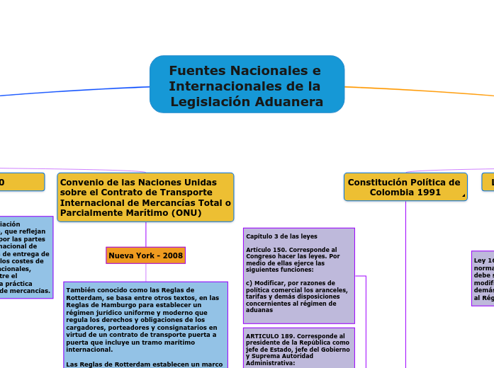 Fuentes Nacionales e Internacionales de la...- Mind Map