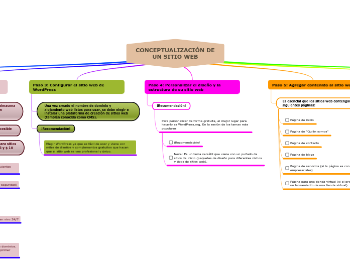 CONCEPTUALIZACIÓN DE UN SITIO WEB - Mind Map