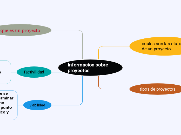 Informacion sobre proyectos - Mind Map