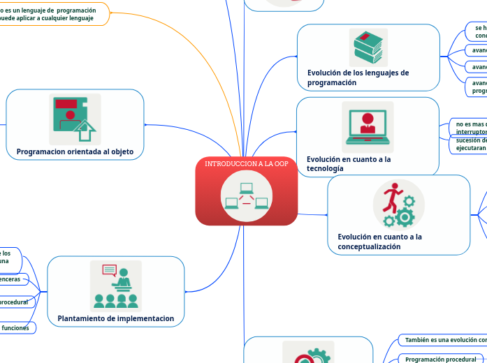 INTRODUCCION A LA OOP - Mind Map