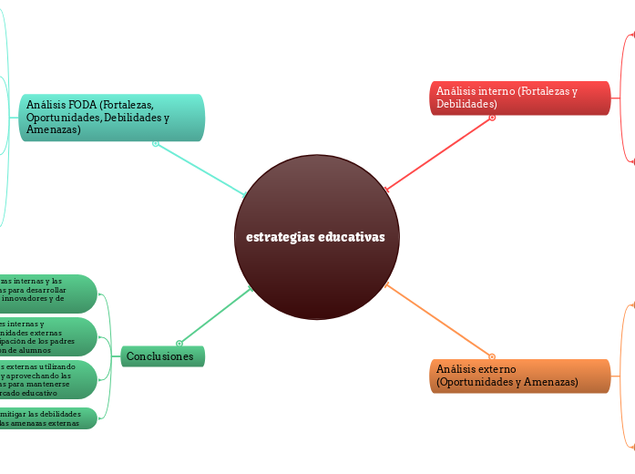 educación del sistema de planeación - Mind Map