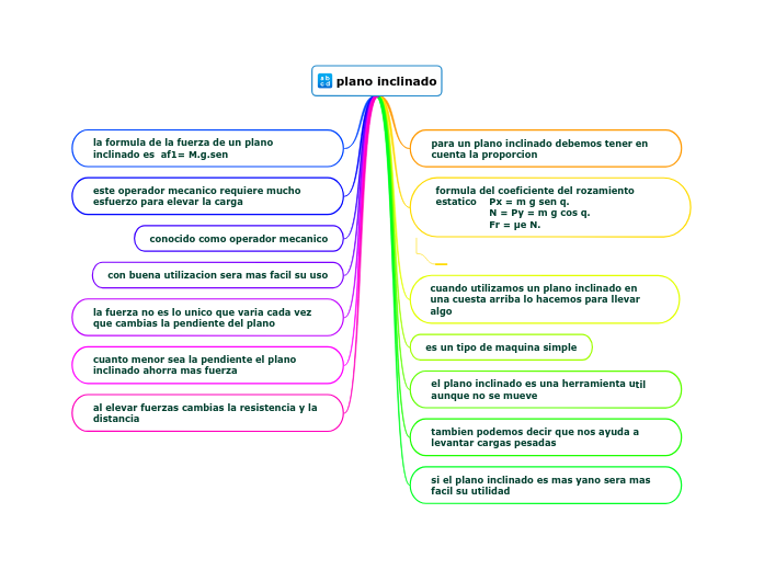 plano inclinado - Mind Map