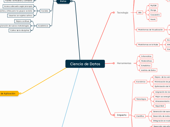 Ciencia de Datos - Mind Map