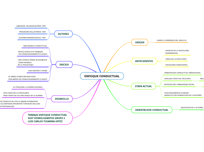 ENFOQUE CONDUCTUAL - Mapa Mental