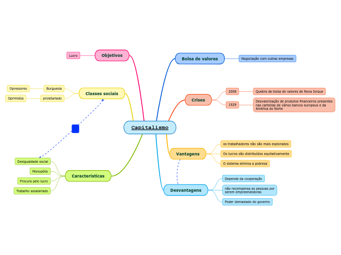 Capitalismo - Mind Map