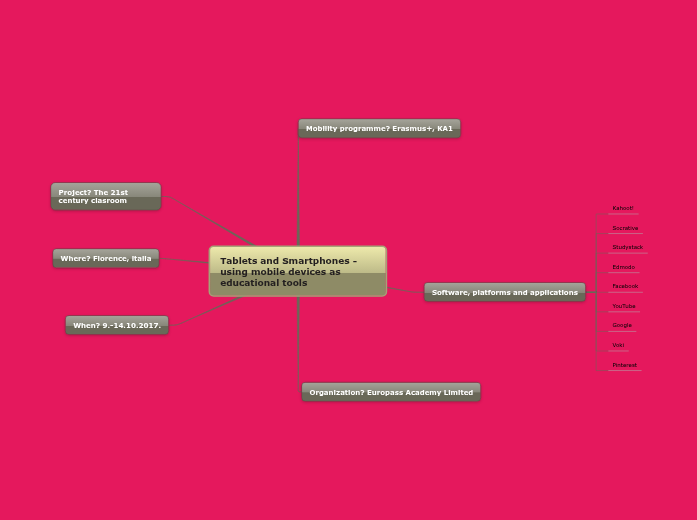 Tablets and Smartphones - using mobile dev...- Mind Map