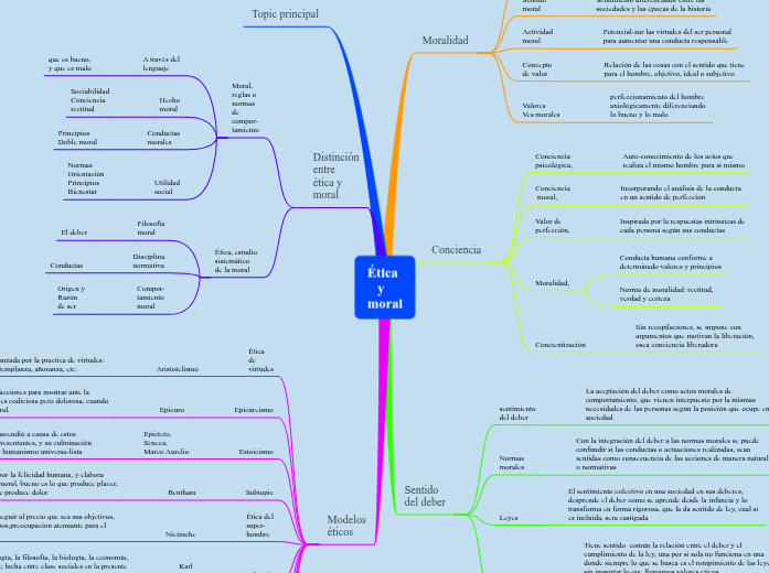 Ética y moral - Mind Map